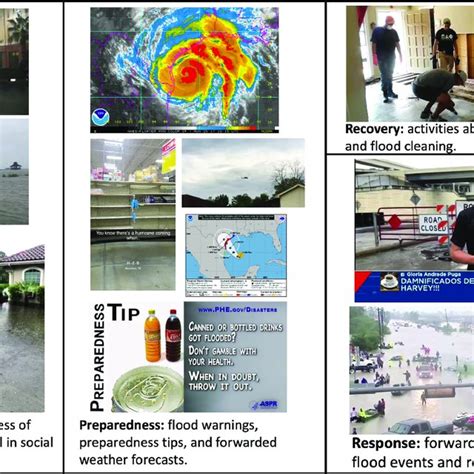 Visual Classification Protocol For Flood Related Social Media Data And
