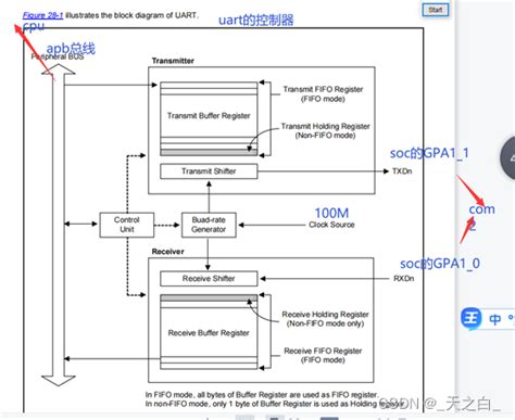 嵌入式arm四arm的uart串口知识与裸机编程a9开发版uart Csdn博客