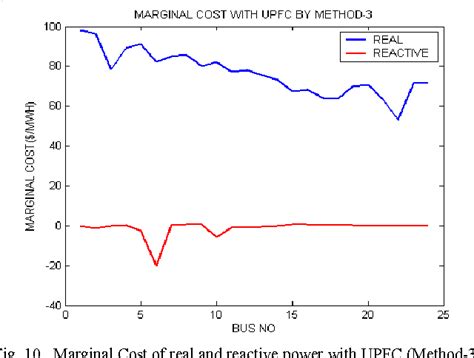 Figure 10 From Nodal Pricing With Different Reactive Power Cost Models In Hybrid Electricity