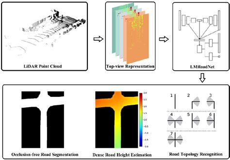 Figure 1 From Lidar Based Multi Task Road Perception Network For