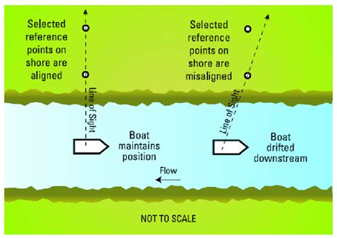 Figure B 4 Method For Verifying That Upstreamdownstream Boat Movement