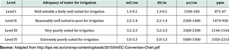 Table Of Water Salinity Levels Applicable In Agricultural Irrigation