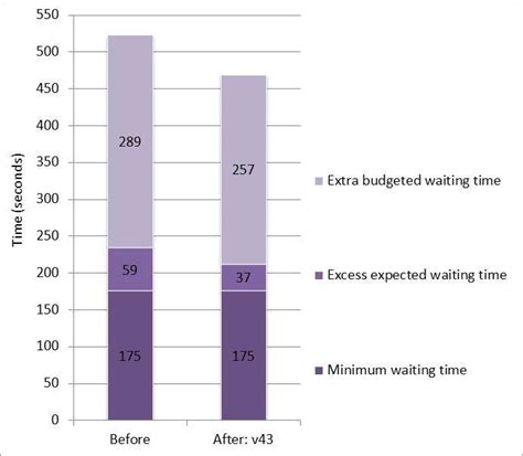 Passenger Waiting Time 700 1900 Download Scientific Diagram