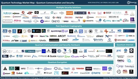 Tqi Exclusive Quantum Communications And Security Marketing Map