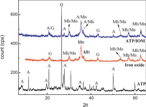 Figure 1 From Preparation And Application Of Attapulgite Iron Oxide