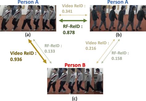 learning longterm representations for person re identification using radio signals