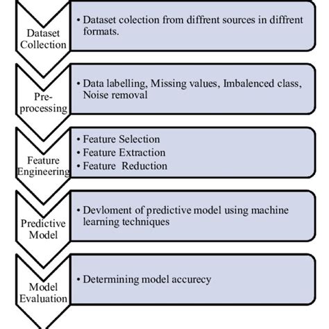 Overall Method Of Building A Predictive Model Using Machine Learning Download Scientific