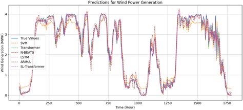 Energies Free Full Text Time Series Power Forecasting For Wind And