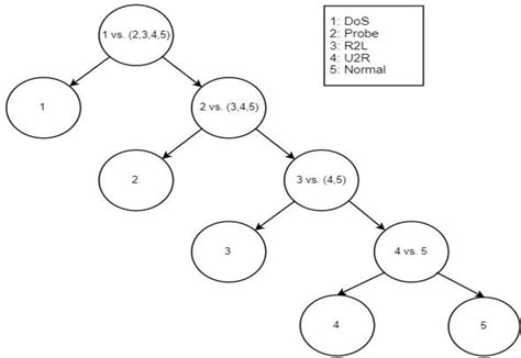 figure 2 from soft marking scheme of svm hierarchical classifiers for