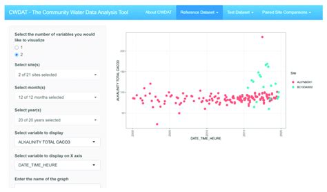 Bivariate Graphic Visualization Users May Specify Which Site S