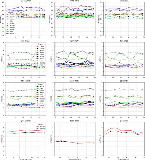 Figure 1 From Verification Against In Situ Observations For Data Driven