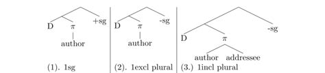 syntactic trees for 1sg 1excl and 1incl following moskal 2018