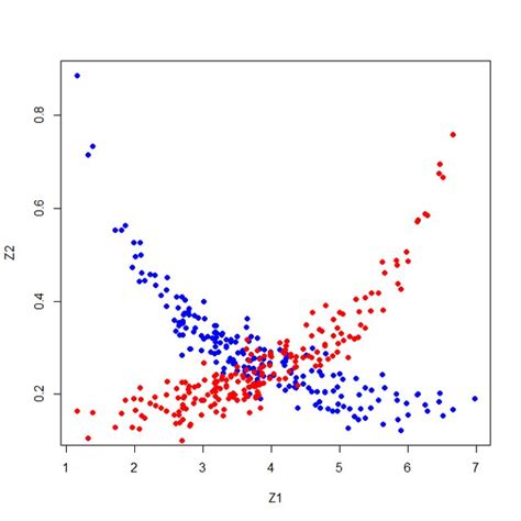 Synthetic Data Negative Inverse Relationship Scatter Plot Of Z 1 And