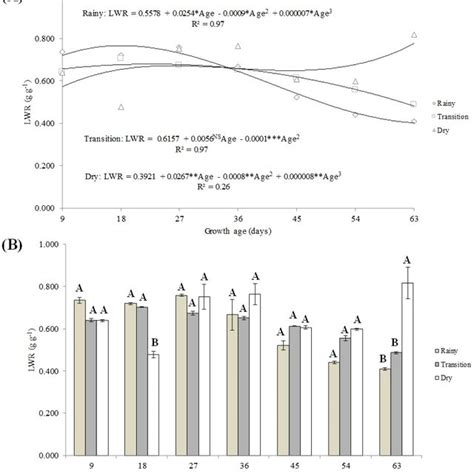 Leaf Area Ratio Lar Coefficient Of Determination R² Significant Download Scientific