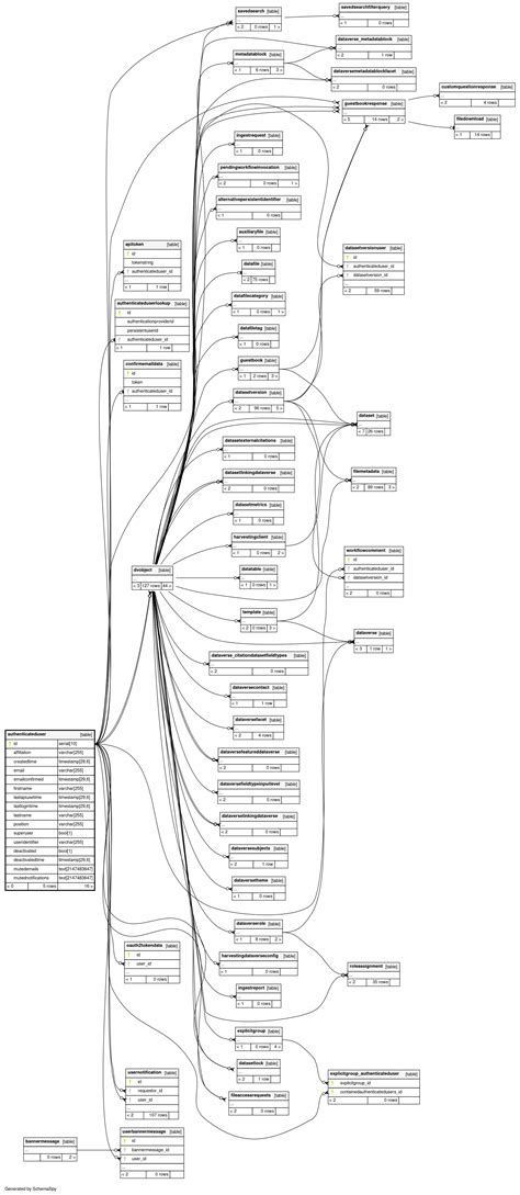 authenticateduser dataverse5 public