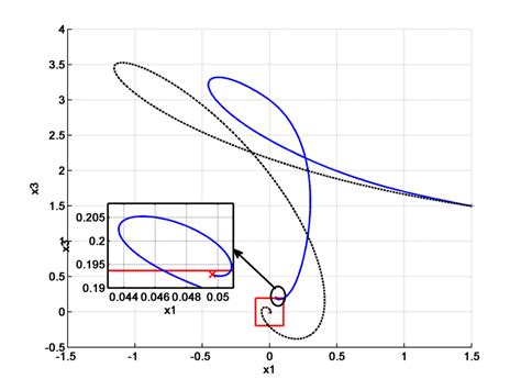 Convergence Of The Closed Loop With Backlash Solid Line And Openloop