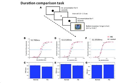 Duration Comparison Task A The Subjects Compared Time Durations