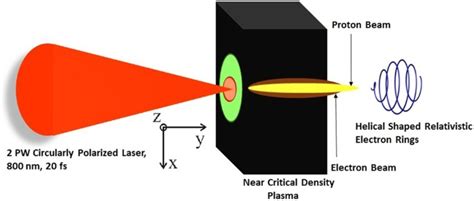 High Energy Electron And Proton Acceleration By Circularly Polarized Laser Pulse From Near