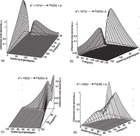 Differential Cross Section In A U As A Function Of Energy And