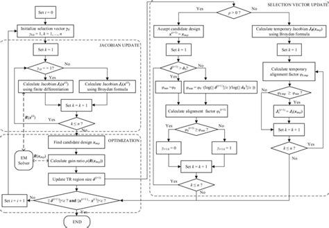 Flow Diagram Of The Proposed Algorithm Using Flexible Sensitivity Download Scientific Diagram