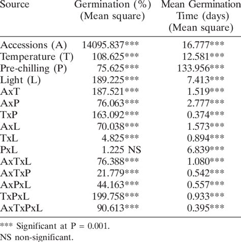 Summary Of Analysis Of Variance Of The Germina Tion Percentages And Download Table