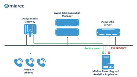 Avaya Aura Communication Manager Platform Miarec