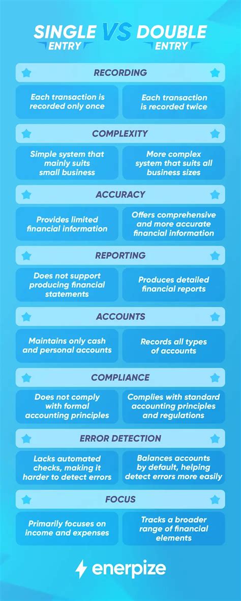Single Entry Vs Double Entry Accounting A Comprehensive Guide
