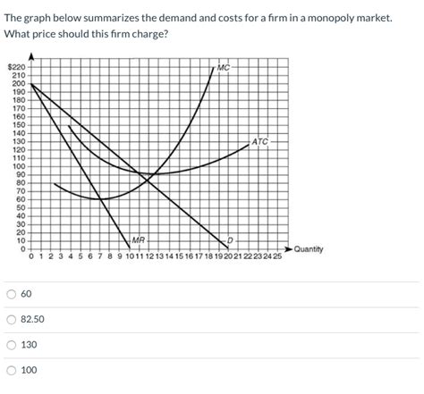 Solved The graph below summarizes the demand and costs for a | Chegg.com