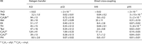 Bimolecular Rate Constants K 10 À 11 Cm 3 S À 1 As Well As