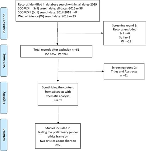 PRISMA Flow Diagram Of The Literature Search And Development Of Gender Download Scientific