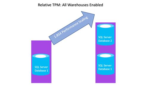 architecting smarter data storage for sql server database consolidation pliops