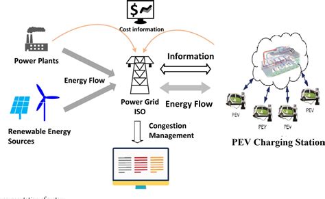 Figure 1 From Congestion Management Of Power System With Uncertain Renewable Resources And Plug