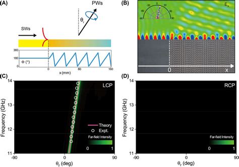 Characterizations Of Swpw Unidirectional Radiation Based On Pb