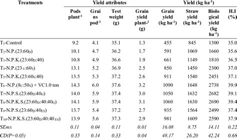 Effect Of Nutrient Management Treatments On Yield Attribute And Yield Download Table