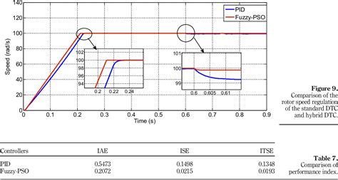 Table 7 From Direct Torque Control Of Dual Star Induction Motor Using A