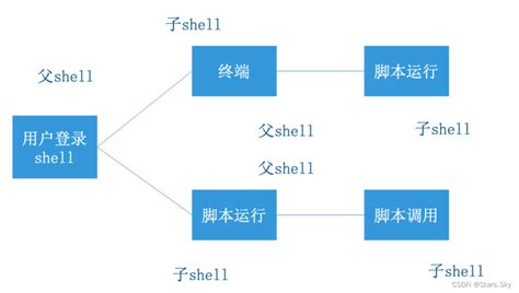 【shell 脚本速成】02、shell 变量详解 shell 变量组合 csdn博客