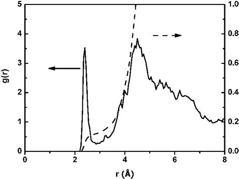 Pair Correlation Function Solid Line Between Uuo 2 2 And Ono 3 2
