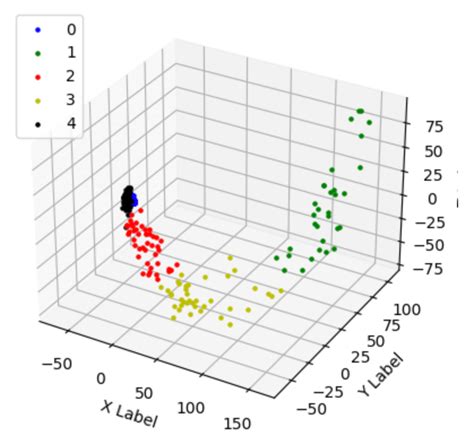 Wikipedia Article Crawler And Clustering Advanced Clustering And