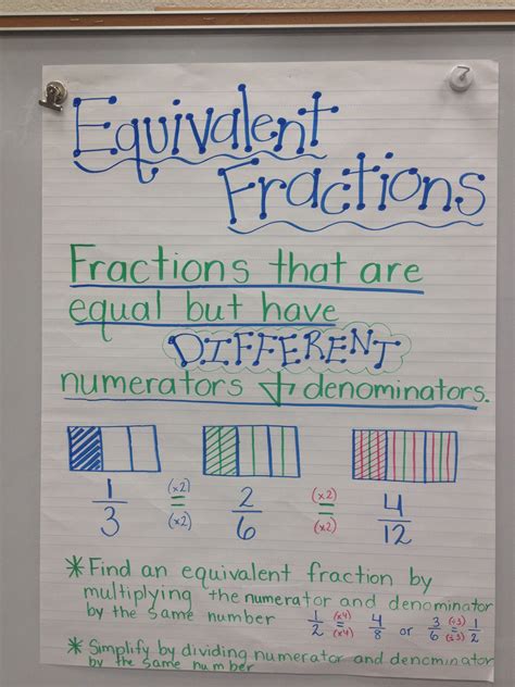 Equivalent Fractions Anchor Chart