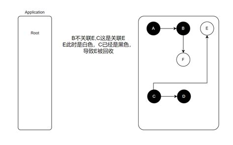 Golang中的垃圾回收 Thirteenanimation 博客园