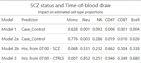 model summary table as a data frame general posit community
