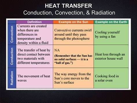 Conduction Convection Radiation From The Sun