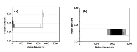 Friction Coefficient At Room Temperature Using Oil Lubricant A Coated