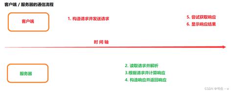 【一个简单的前后端交互页面】前后端分离怎么实现交互代码 Csdn博客