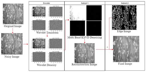 A Denoising Algorithm For Wear Debris Images Based On Discrete Wavelet Multi Band Sparse