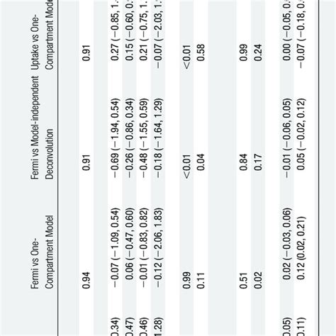 Statistical Comparisons Between The Four Models Download Table