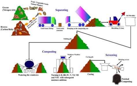 Composting Processes For Agricultural Waste Management A Comprehensive