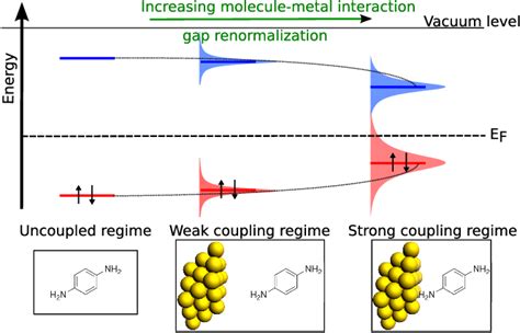 Figure 1 From Transport Gap Renormalization At A Metal Molecule