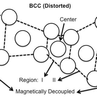 A 2D Representation Of A Distorted Bcc Cluster In Amorphous Fe90Sc10 Download Scientific