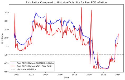 Estimating Volatility Of Inflation Metrics Implementing Mse Volatility